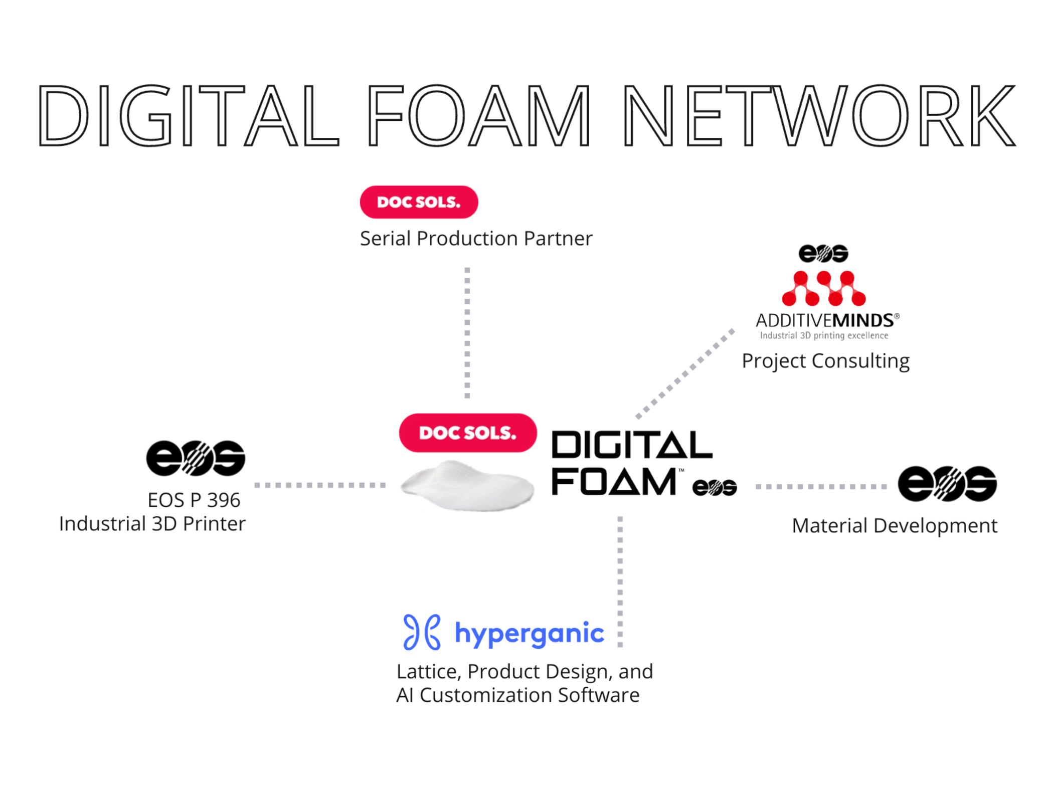 Digital Foam 3d Printing With Foams Eos Gmbh